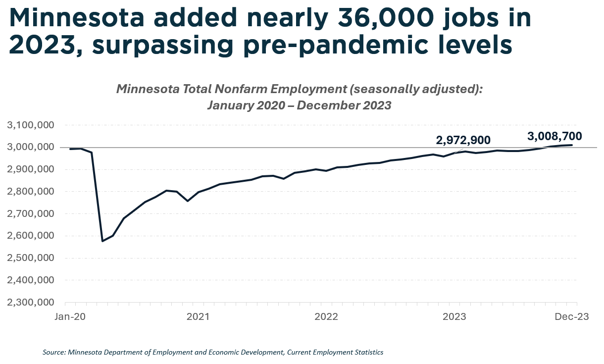 The state of Minnesota’s workforce in five charts | Minnesota Chamber of Commerce